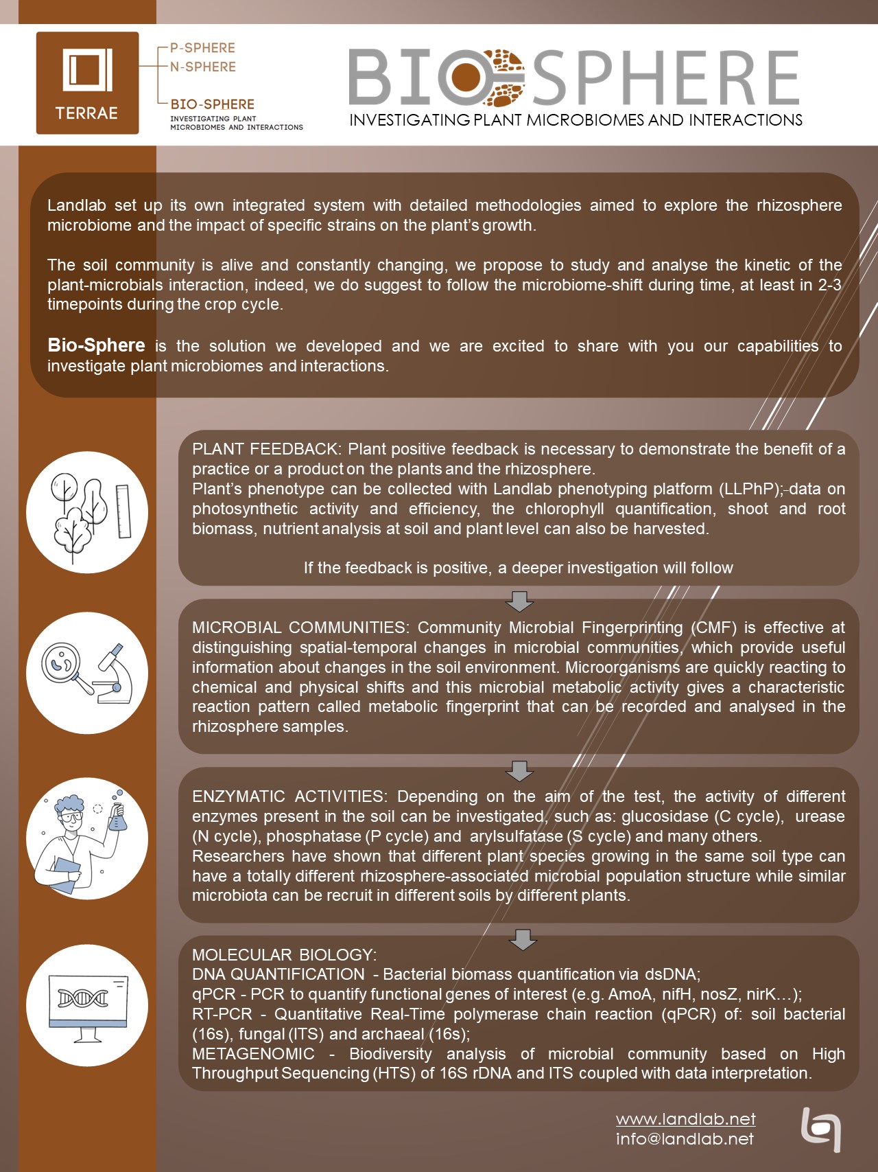 Bio-Sphere - Landlab, a research and development company.